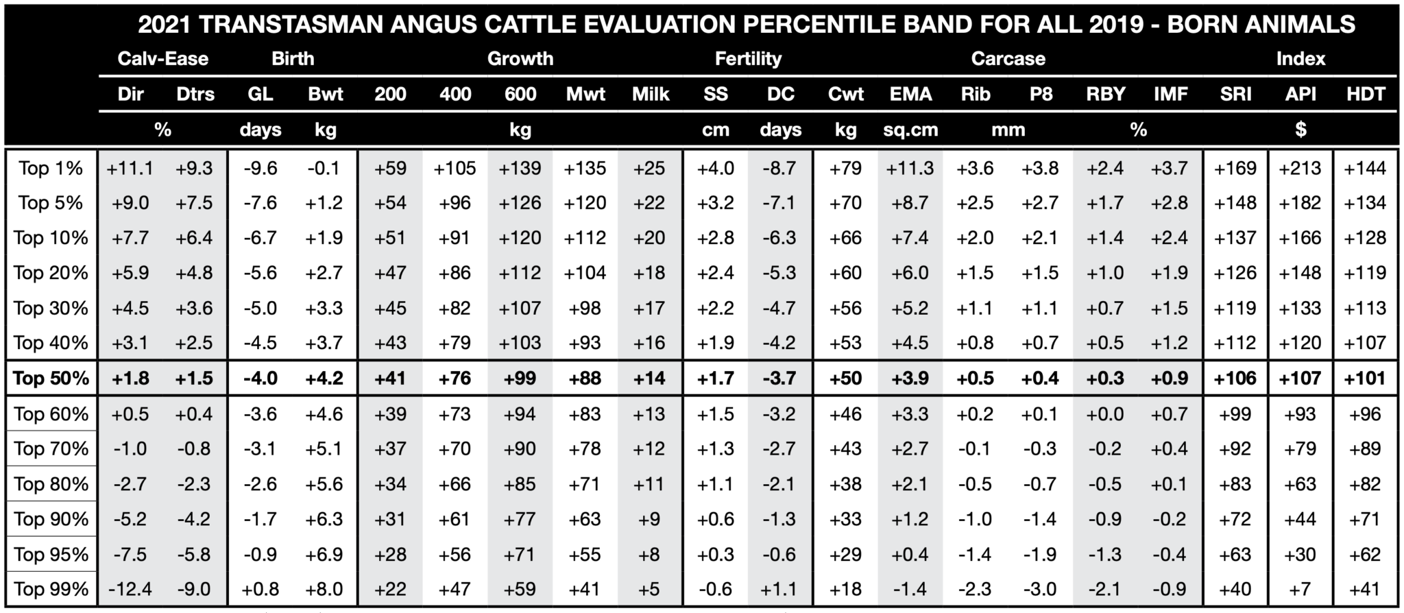 Accuracies – AngusNZ